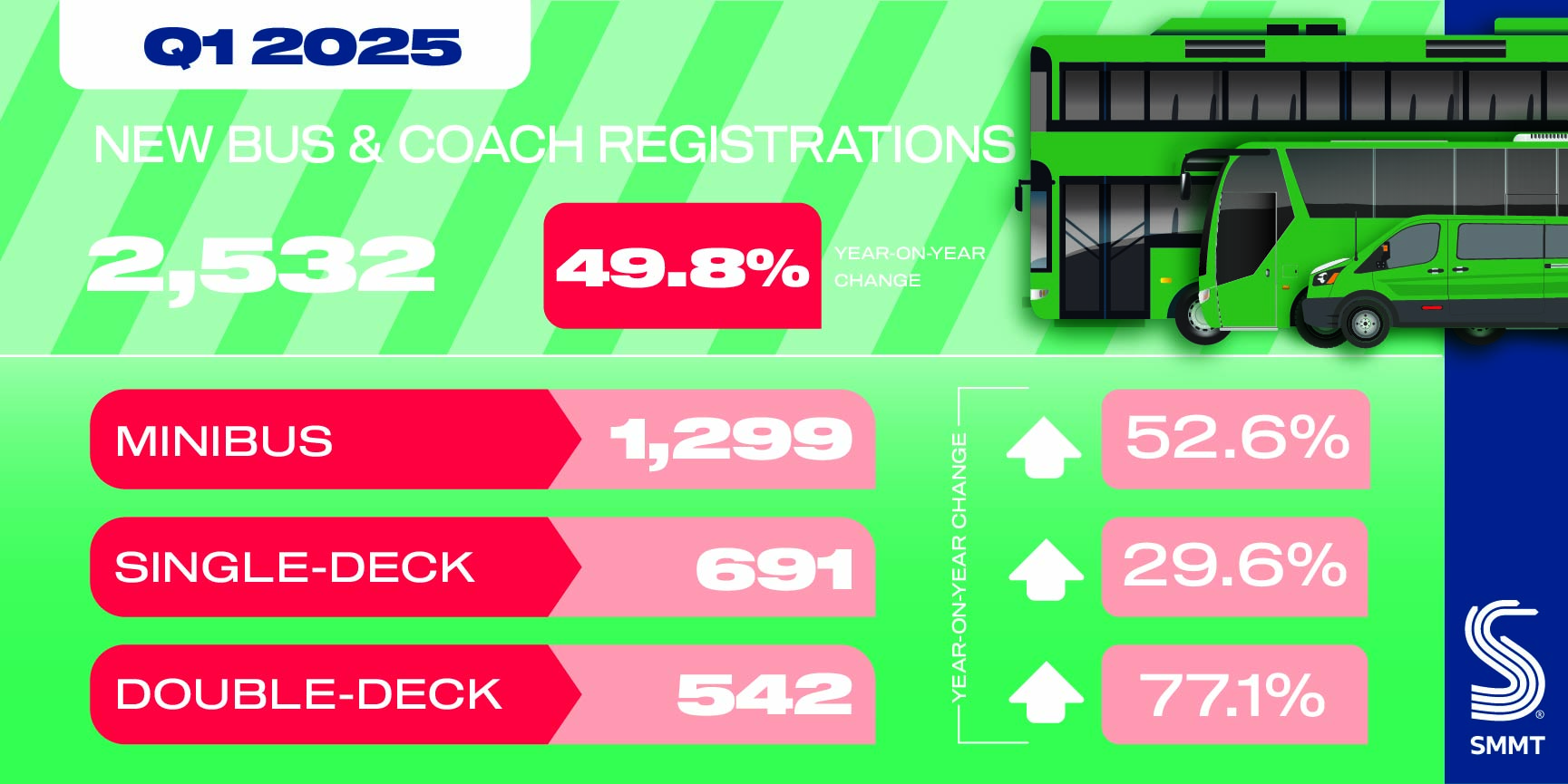 Best Q1 in 17 years as zero emission bus demand doubles - SMMT