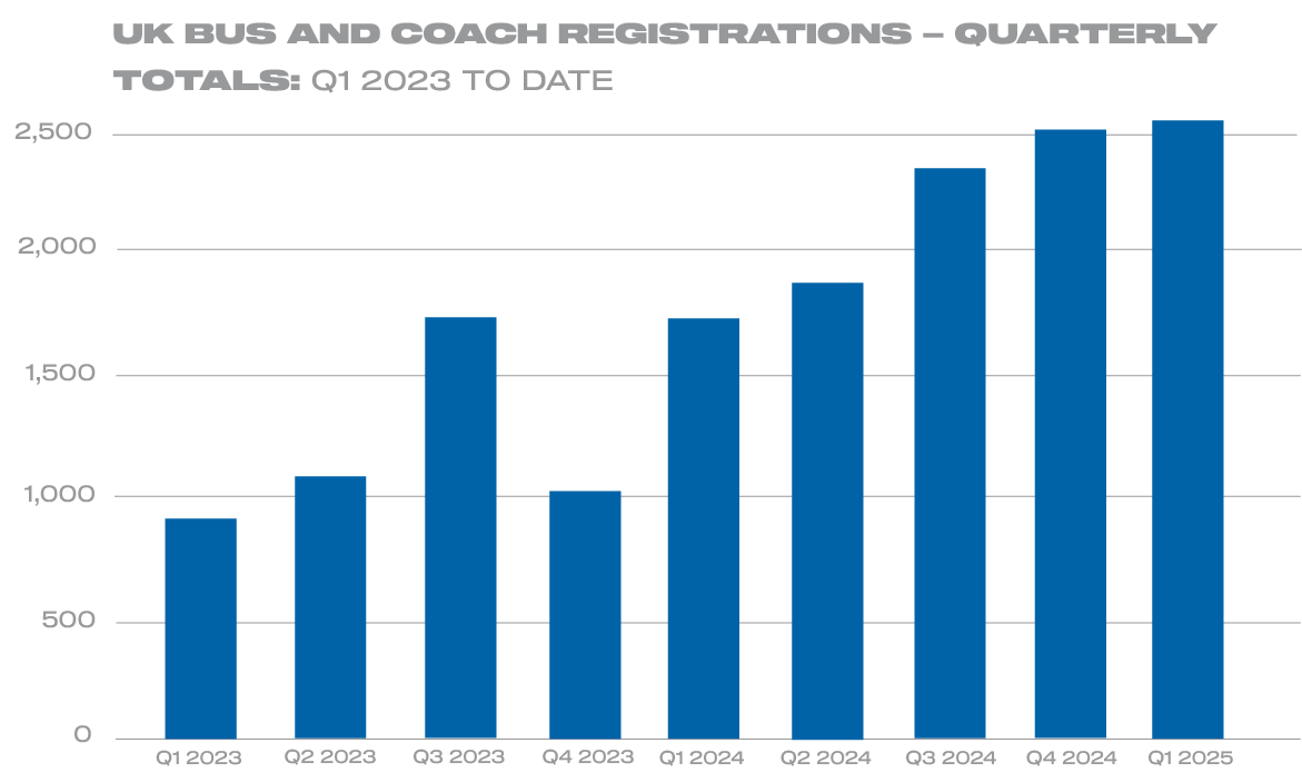 Best Q1 in 17 years as zero emission bus demand doubles - SMMT